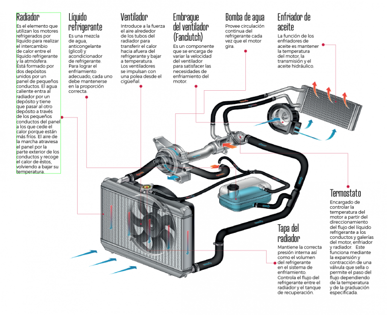 ¿Cómo funciona el sistema de enfriamiento? - Revista Alianza Flotillera
